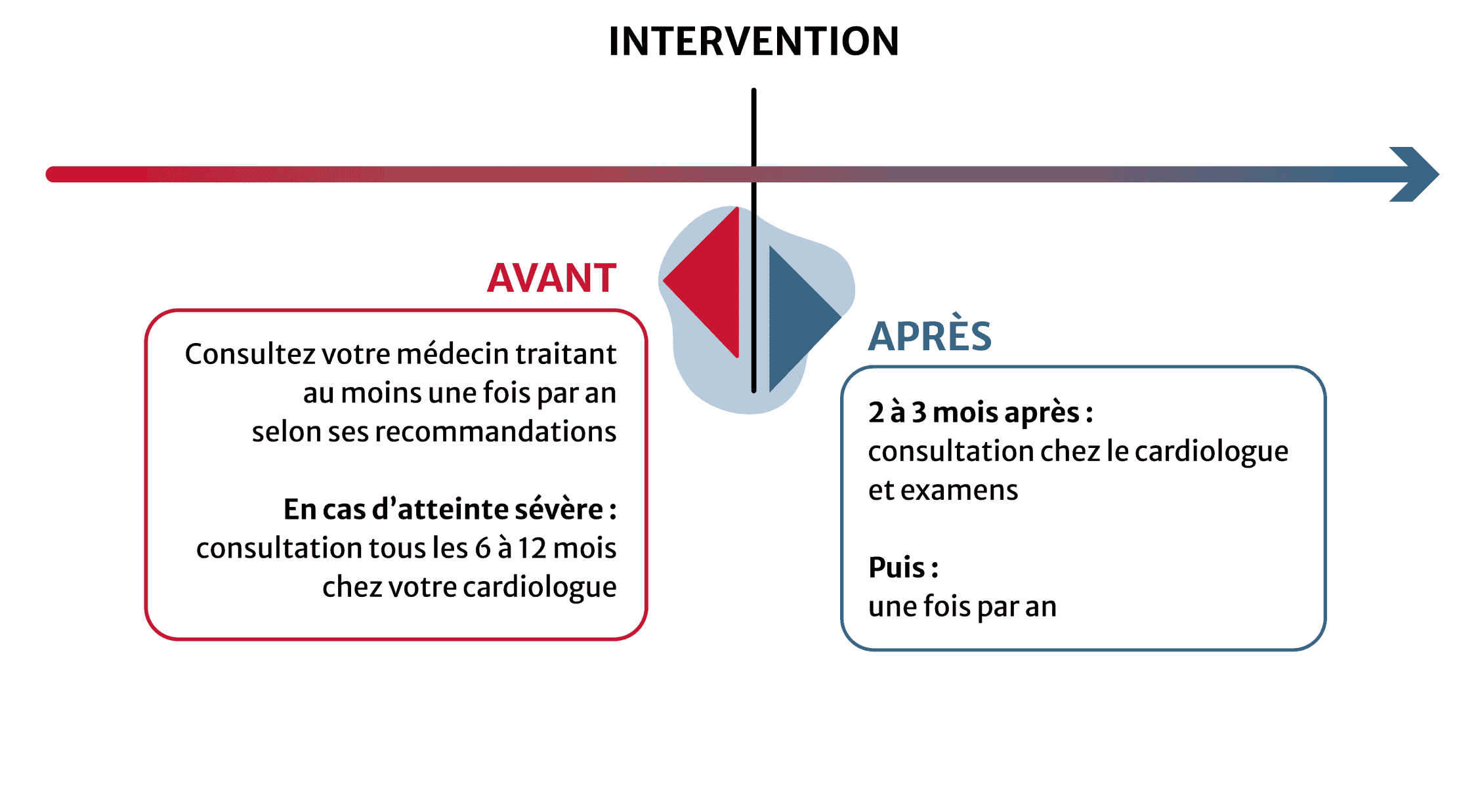 Options de traitement - Comprendre la sténose aortique