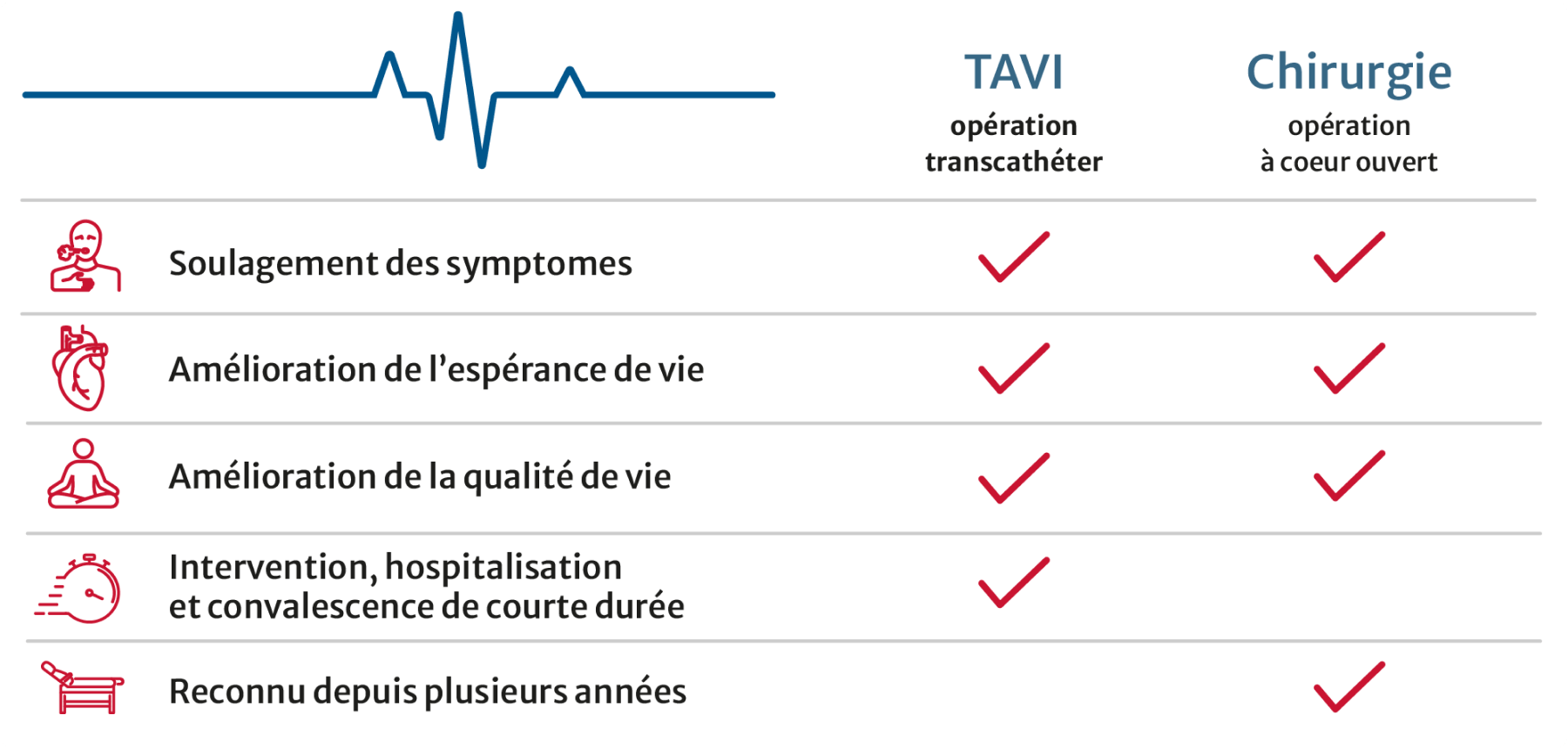Options de traitement - Comprendre la sténose aortique